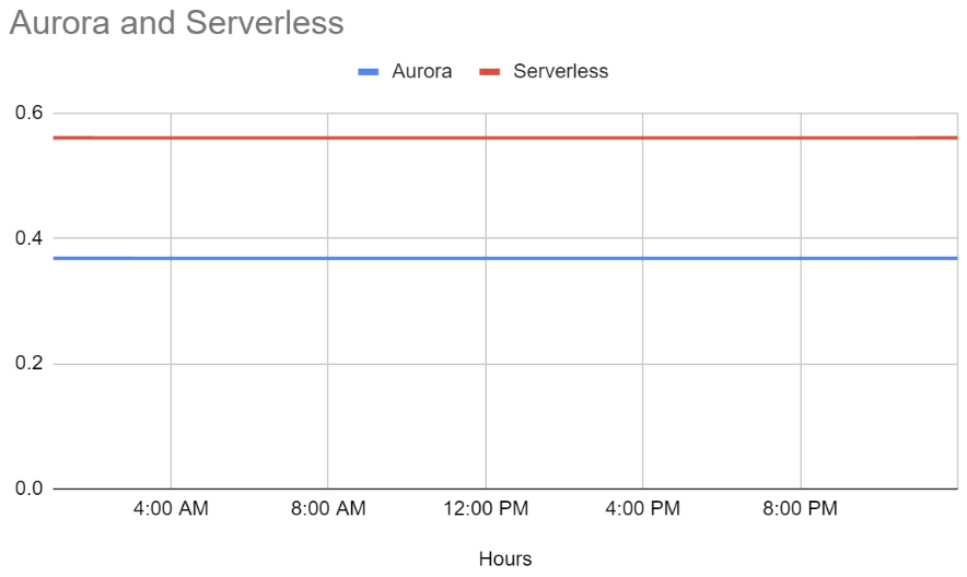 Aurora vs. Aurora Serverless, Which Is More Cost-Effective?