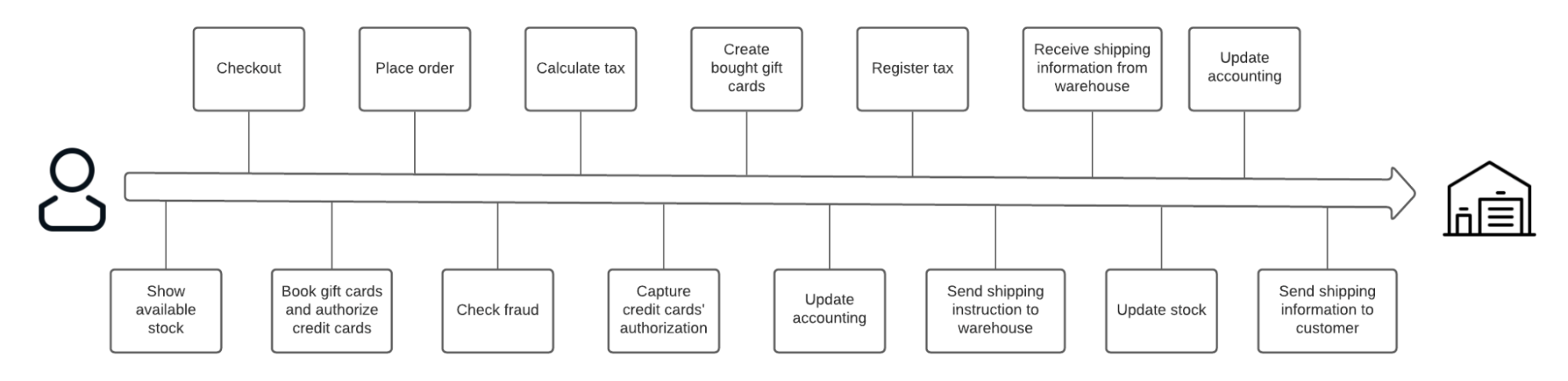 Rebuilding a Complete Integrated E-Commerce Order Management System
