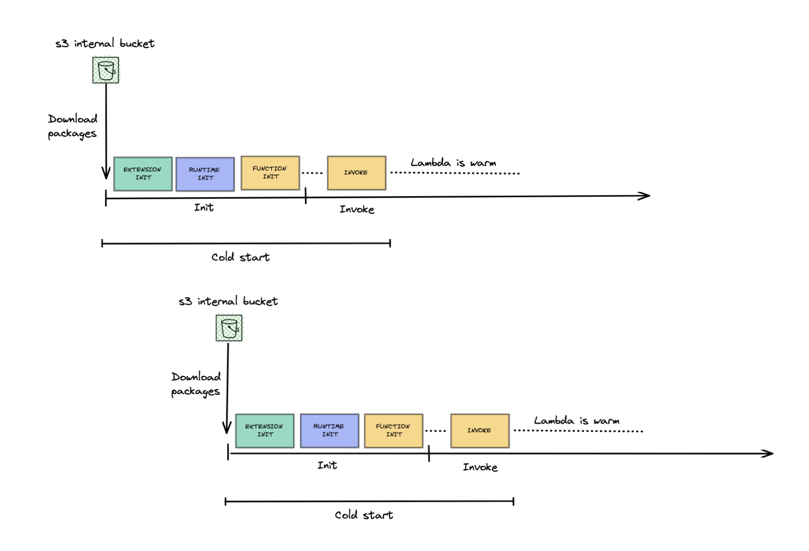 Aws Lambda Lifecycle
