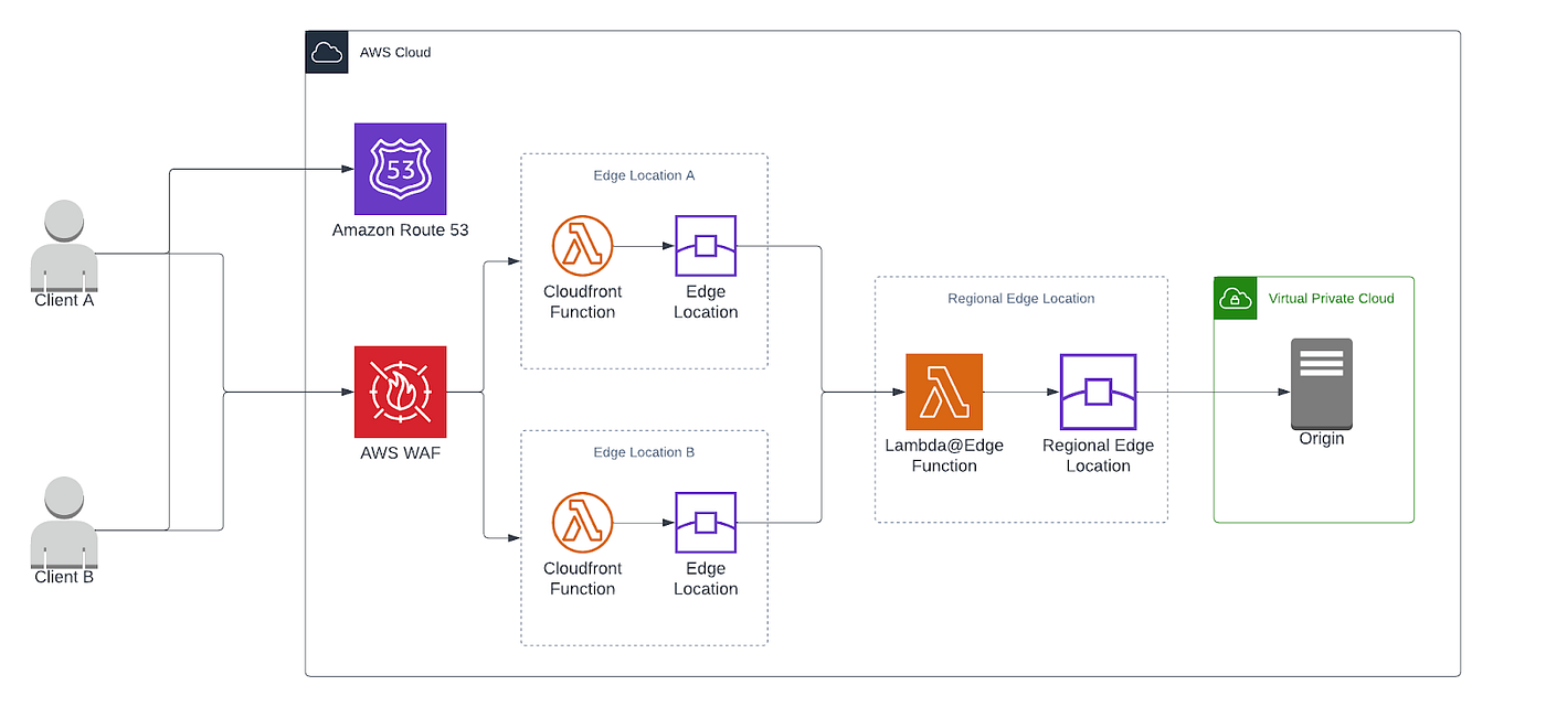 Migrating Your CDN to Amazon CloudFront - A Step-by-Step Guide