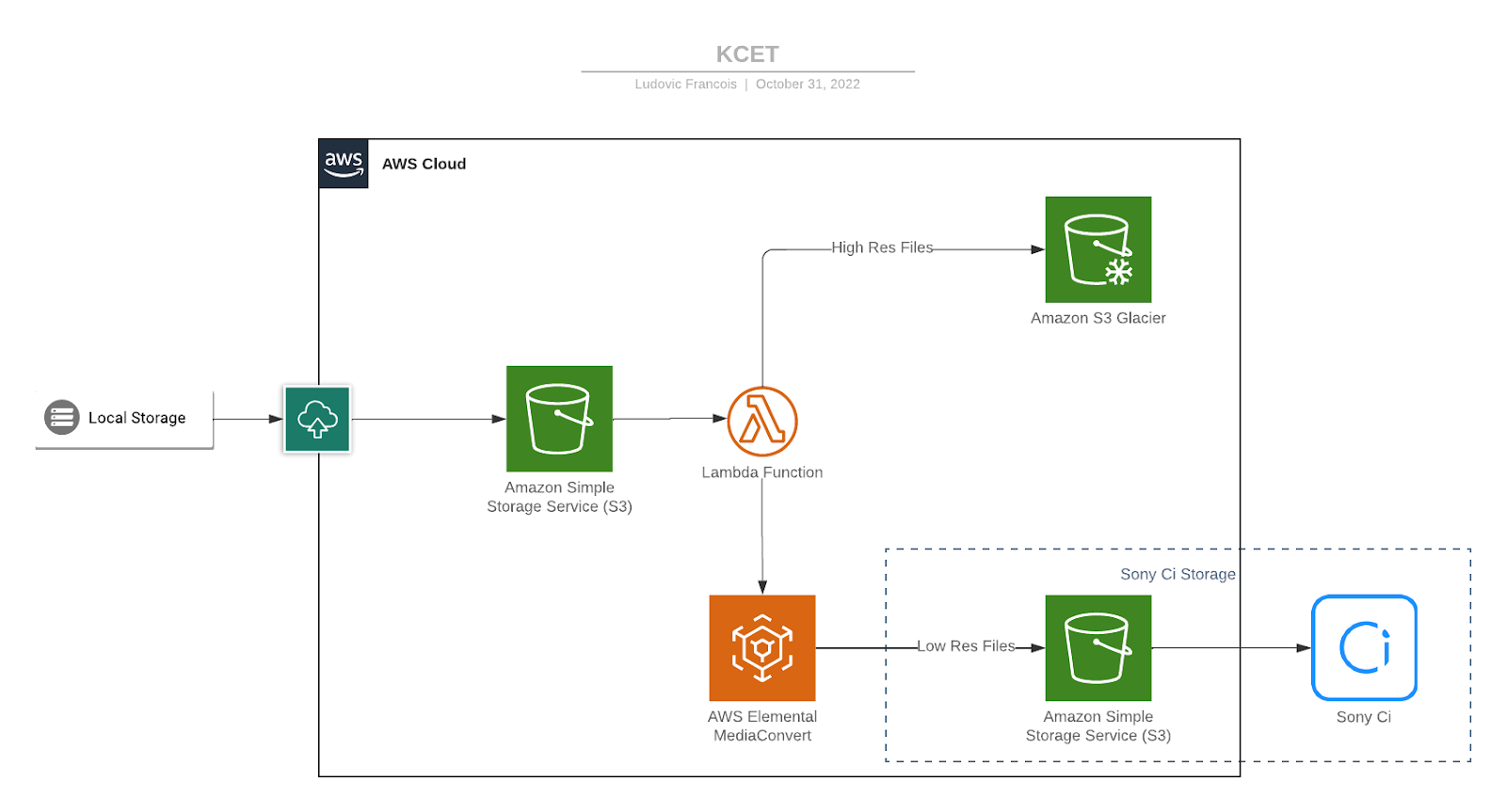 KCET: Client Case Study