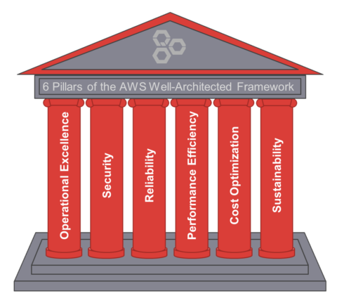 AWS Well-Architected Framework - TrackIt - Cloud Consulting & S/W ...