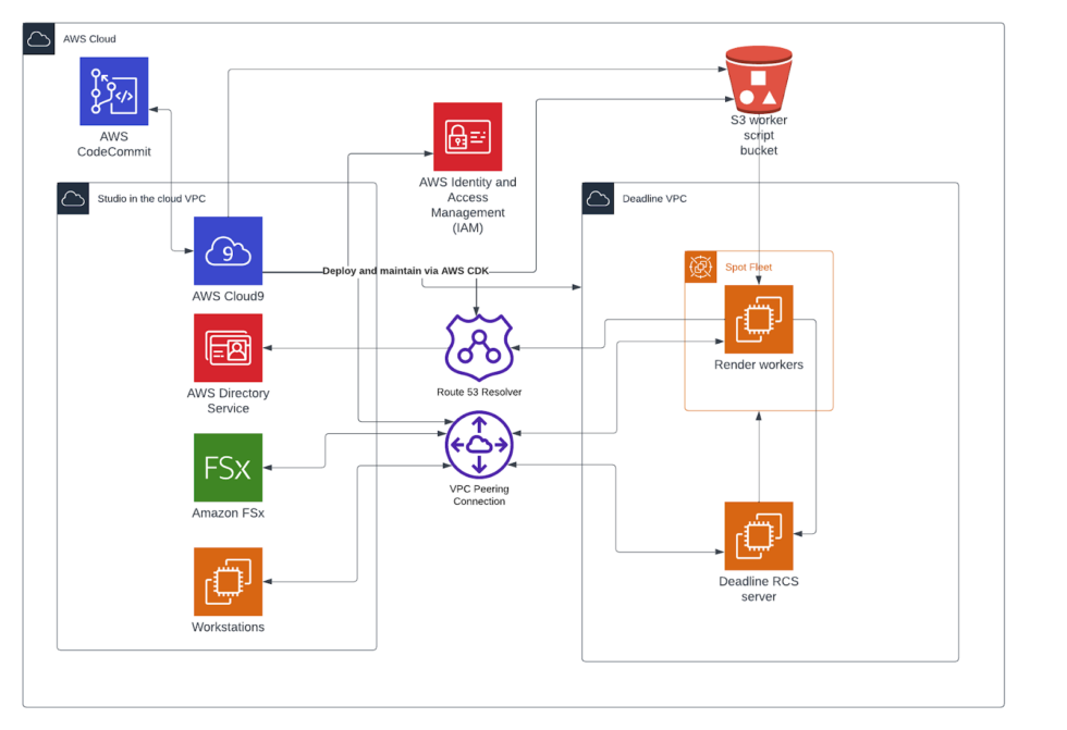 How to Quickly Set Up a Render Farm for Film, Animation, and VFX on AWS using the Thinkbox ...