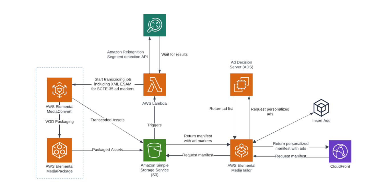 Streamlining VOD Ad Marker Insertion with the Amazon Rekognition Shot Detection API