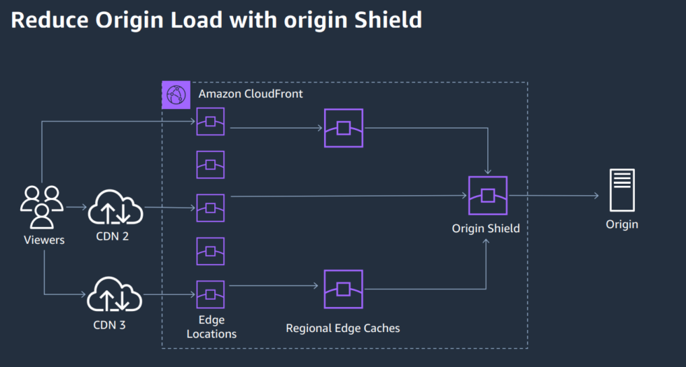 Reducing Origin Load with Amazon CloudFront Origin Shield